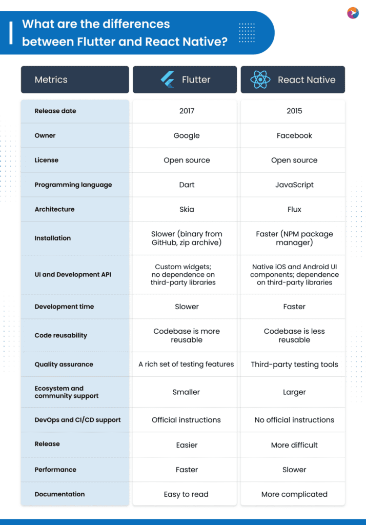 Flutter vs React Native | Blog | Apponward