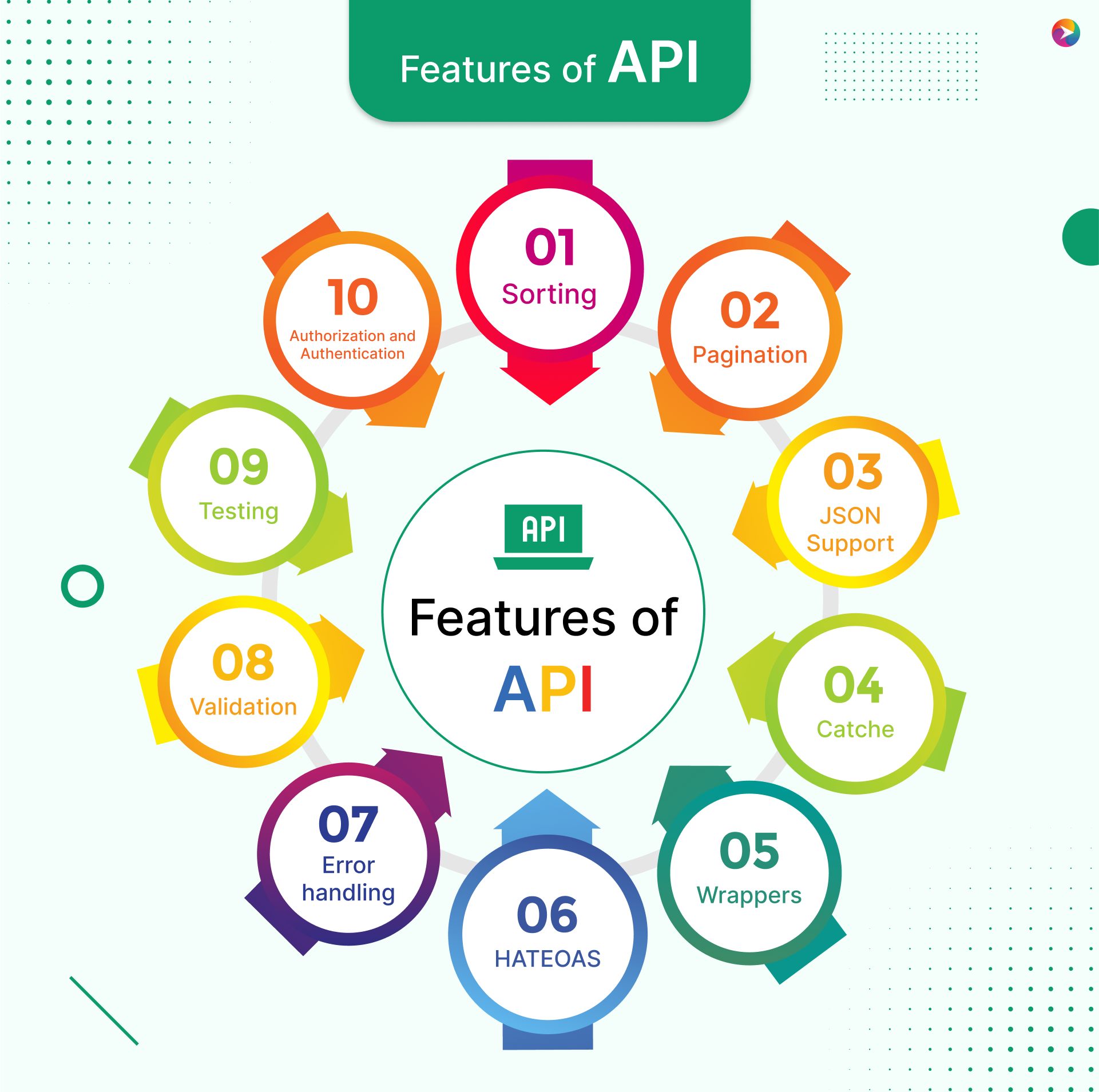API Development Guide 2023 | Blog